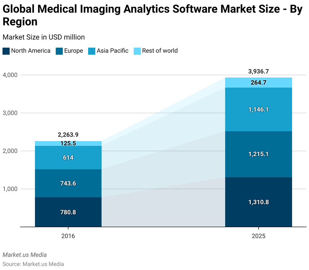 Medical Imaging Statistics and Facts (2025)