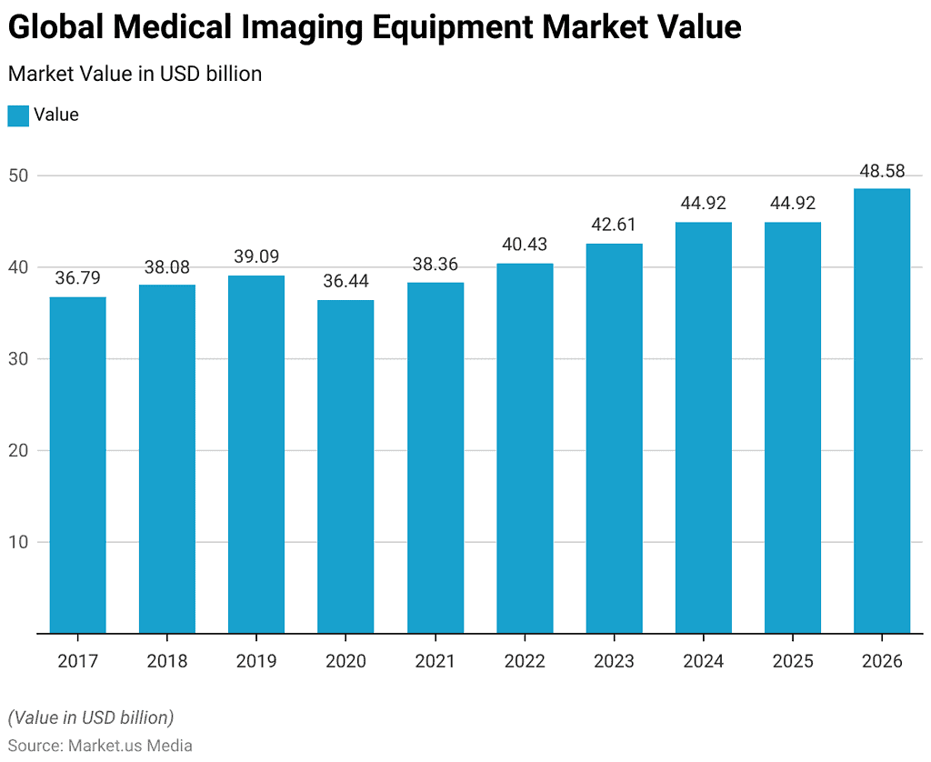 Medical Imaging Statistics and Facts (2026)