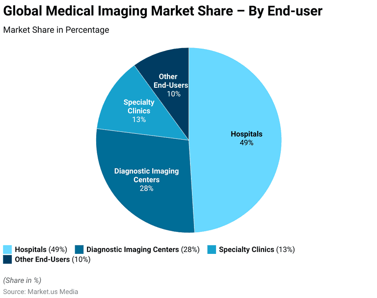 Medical Imaging Statistics and Facts (2025)