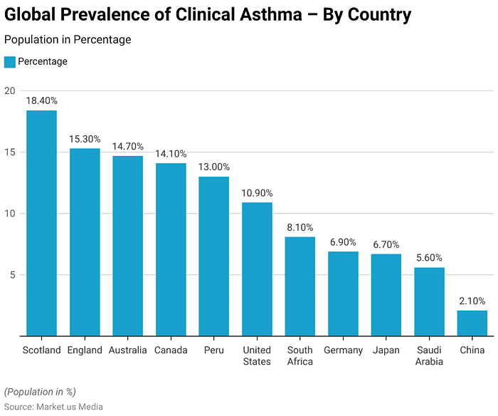 Asthma Statistics and Facts (2025)