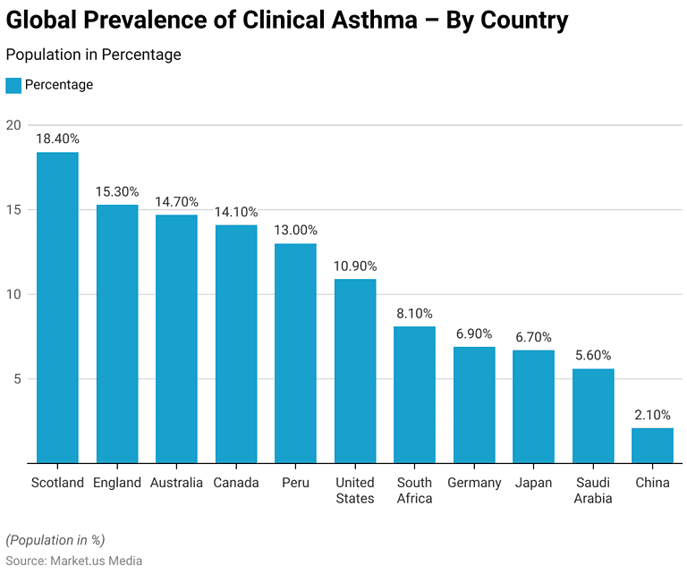 Asthma Statistics and Facts (2025)