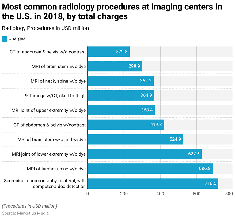 Medical Imaging Statistics and Facts (2025)