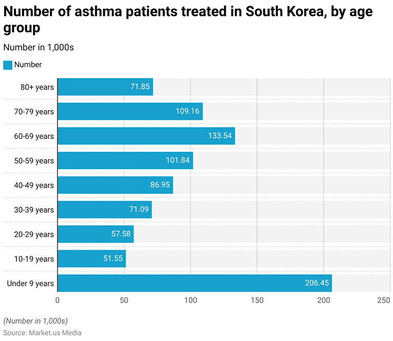 Asthma Statistics and Facts (2025)