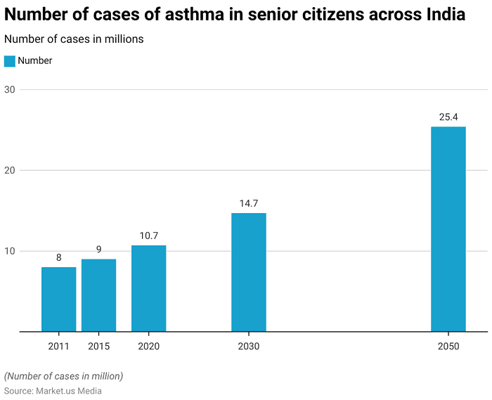 Asthma Statistics and Facts (2025)