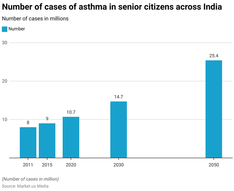 Asthma Statistics and Facts (2025)