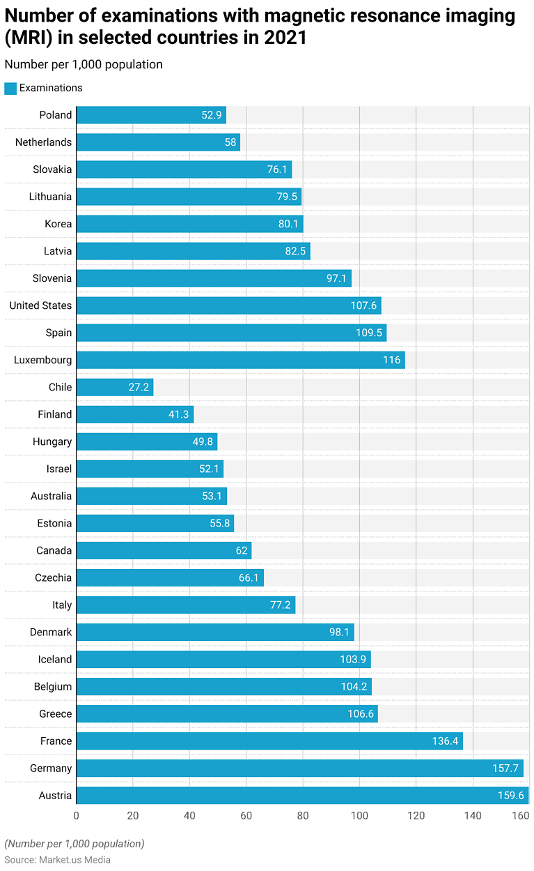 Medical Imaging Statistics and Facts (2025)