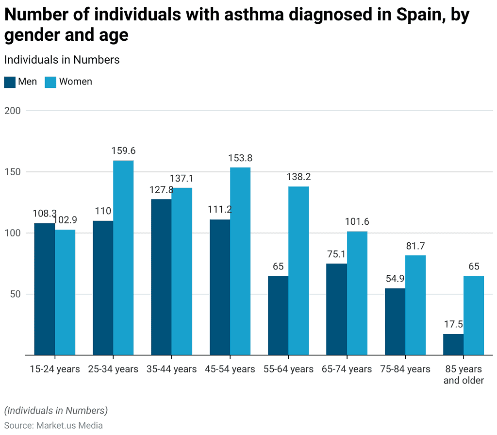 Asthma Statistics and Facts (2025)