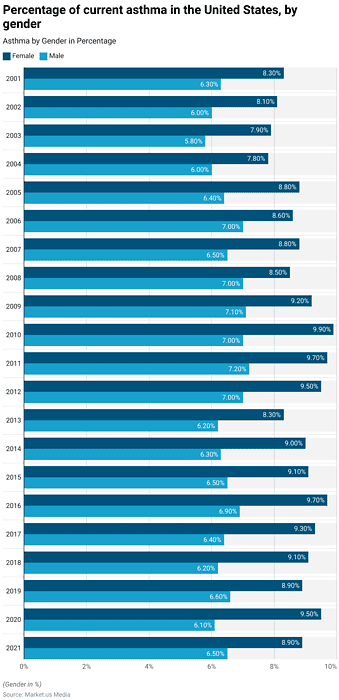 Asthma Statistics and Facts (2025)