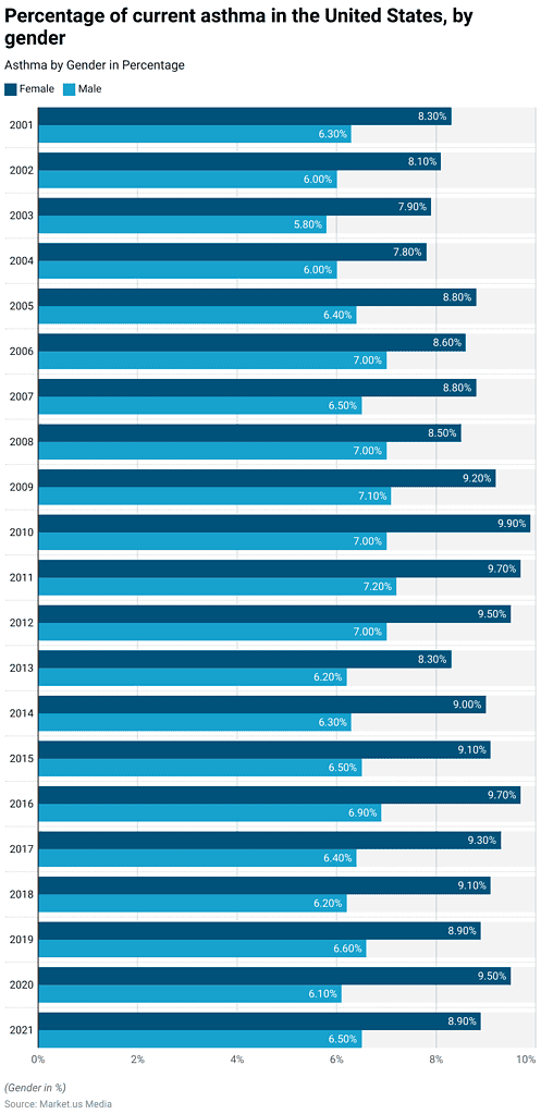Asthma Statistics and Facts (2025)