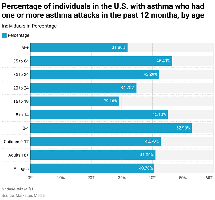 Asthma Statistics and Facts (2025)