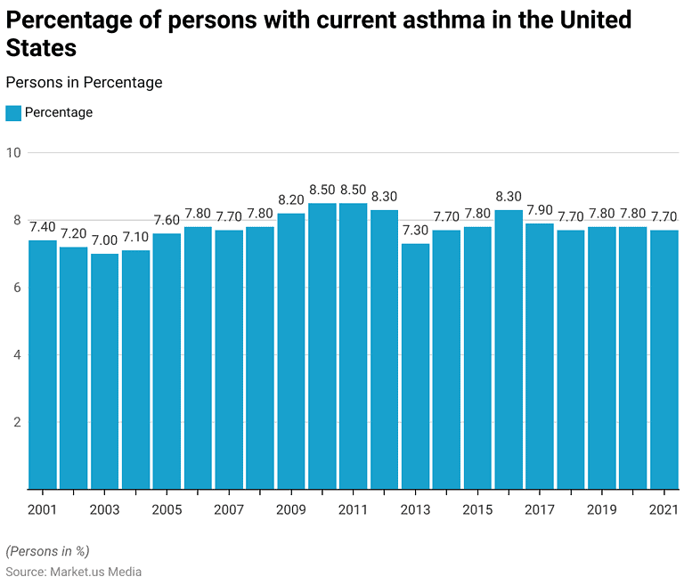 Asthma Statistics and Facts (2025)