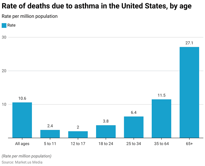 Asthma Statistics and Facts (2025)