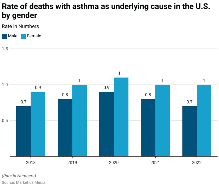 Asthma Statistics and Facts (2025)