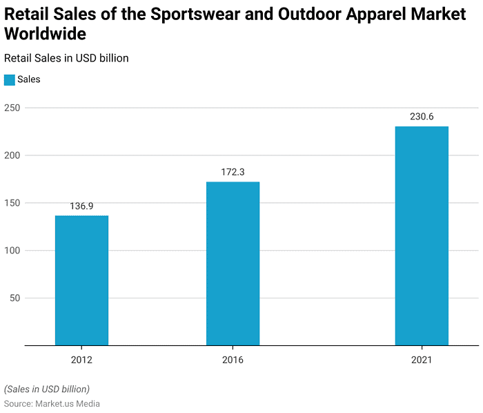 Athleisure Industry Statistics and Facts (2025)