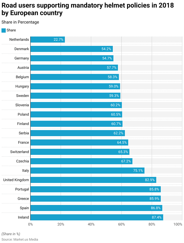 Bicycle Helmet Safety Statistics and Facts (2025)
