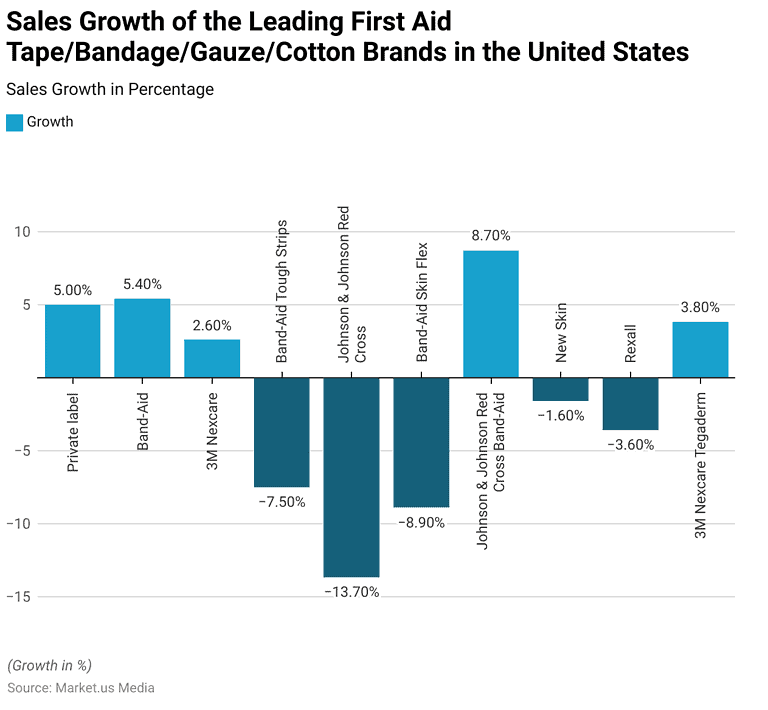 First Aid Statistics and Facts (2025)