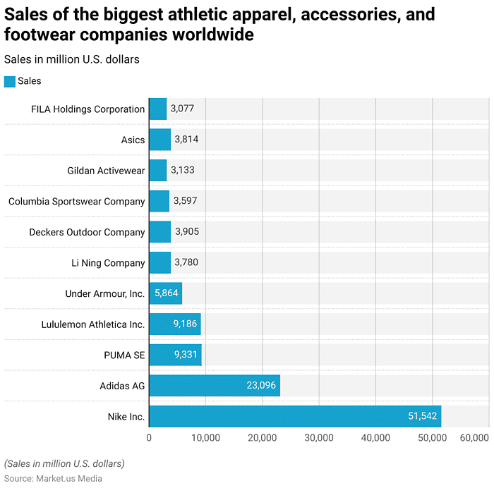 Athleisure Industry Statistics and Facts (2025)
