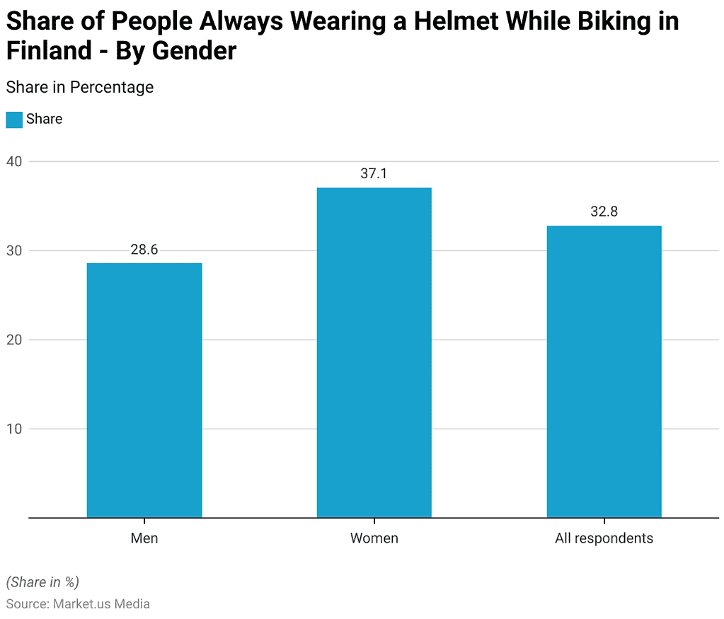 Bicycle Helmet Safety Statistics and Facts (2025)