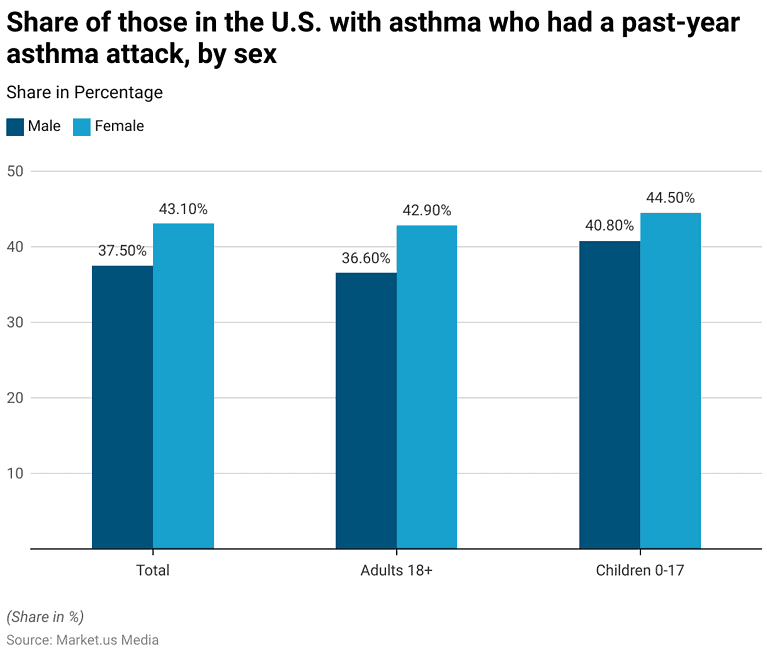 Asthma Statistics and Facts (2025)