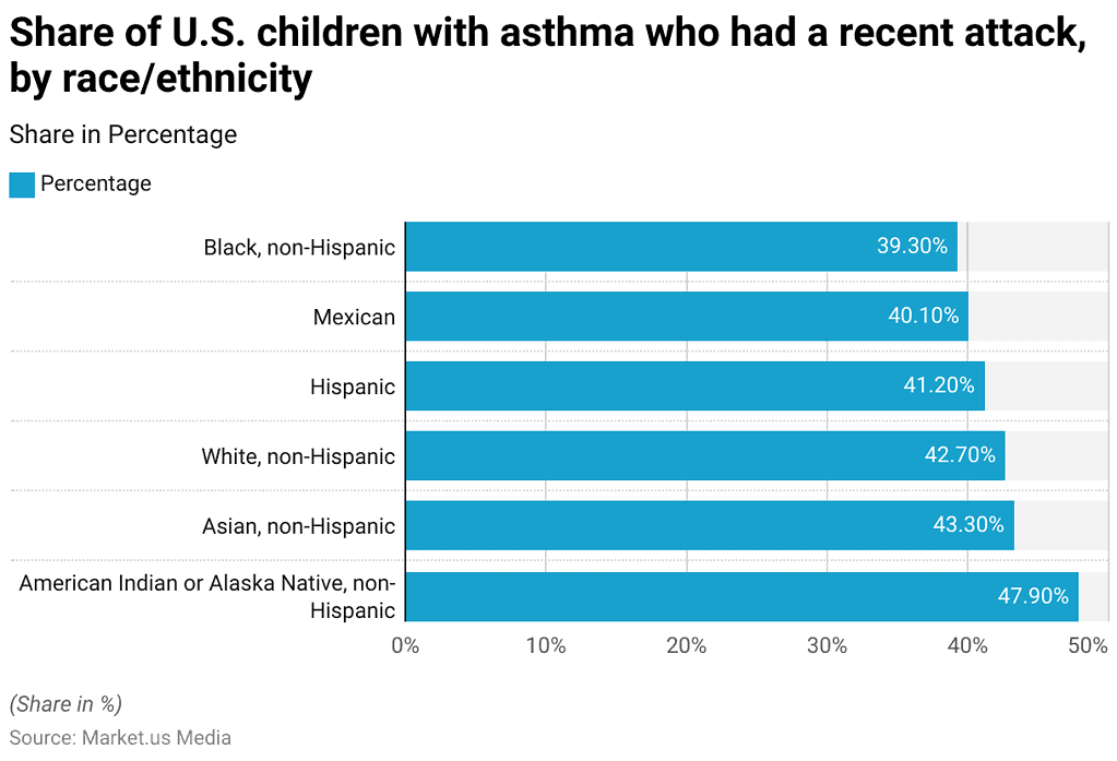 Asthma Statistics and Facts (2025)