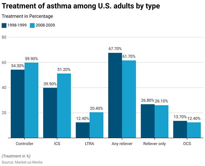 Asthma Statistics and Facts (2025)