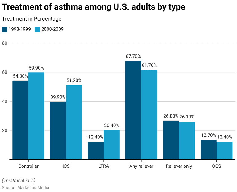 Asthma Statistics and Facts (2025)