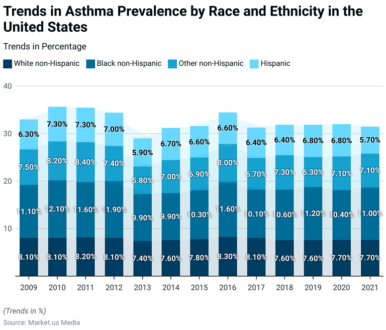 Asthma Statistics and Facts (2025)