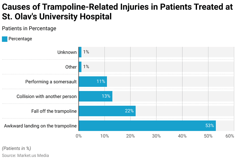 Trampoline Accidents Statistics and Facts (2026)