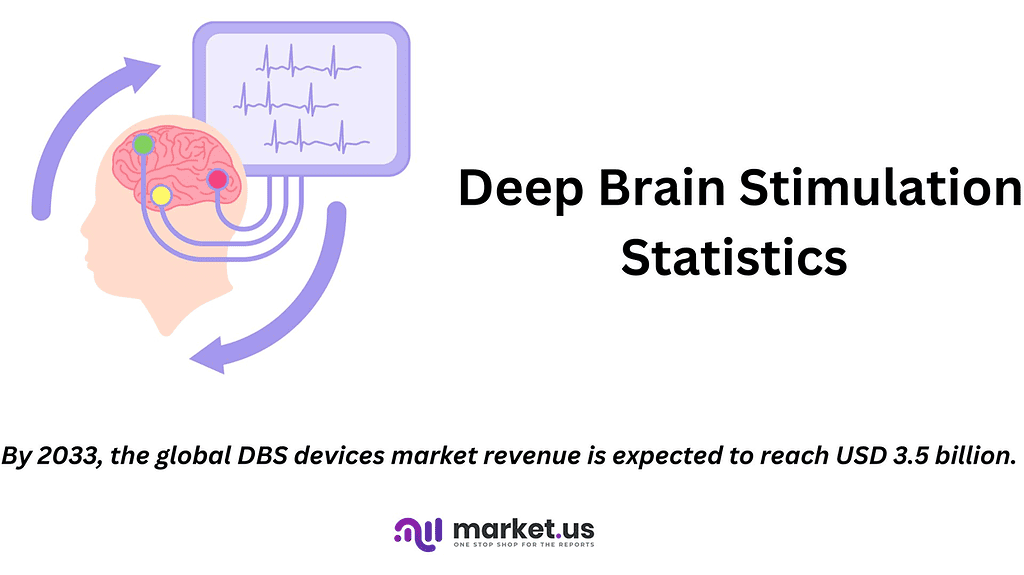 Deep Brain Stimulation Statistics and Facts (2025)