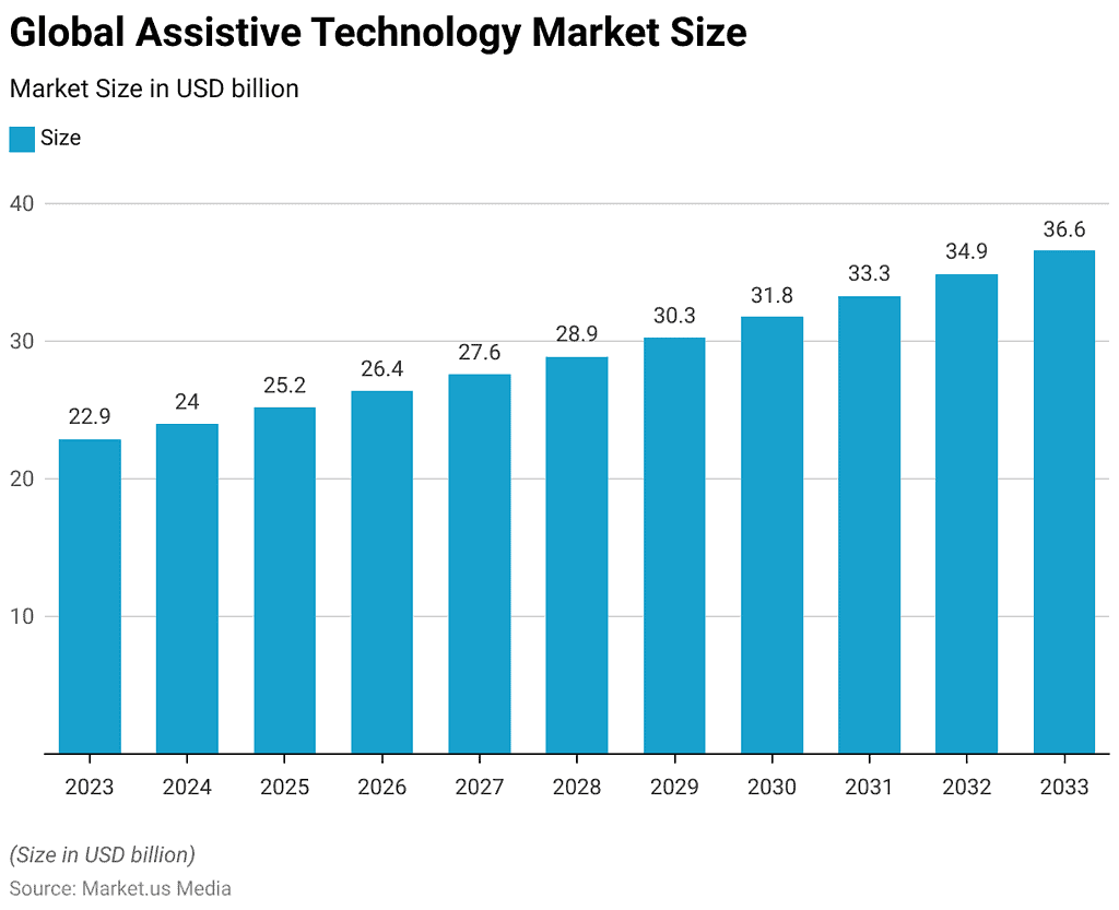 Assistive Technology Statistics and Facts (2026)