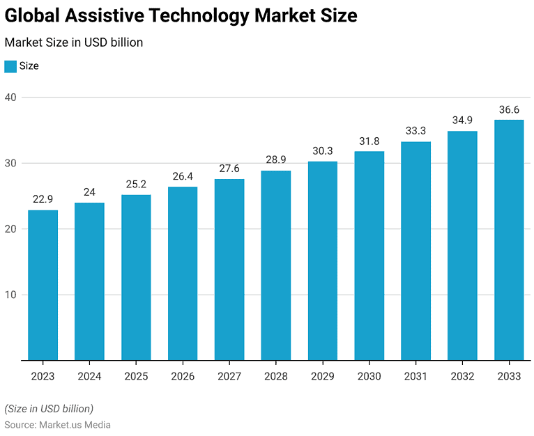Assistive Technology Statistics and Facts (2025)