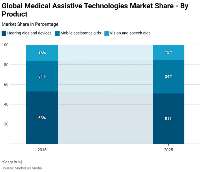 Assistive Technology Statistics and Facts (2025)