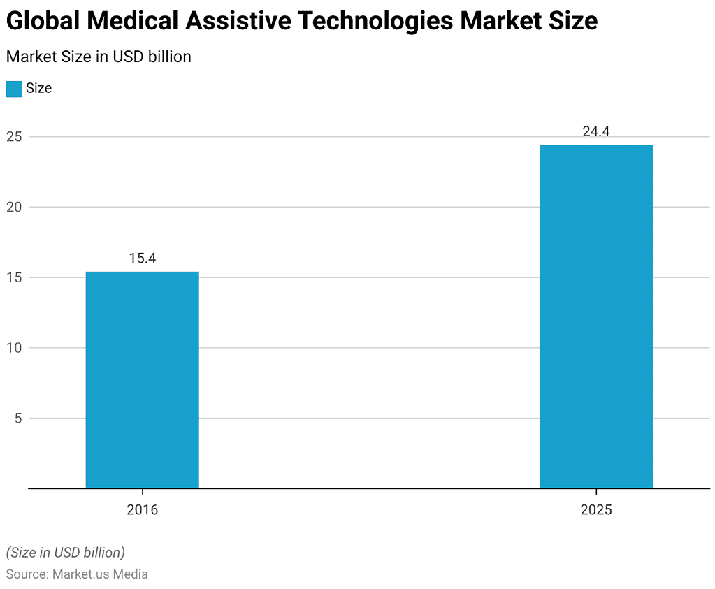 Assistive Technology Statistics and Facts (2025)