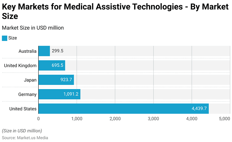 Assistive Technology Statistics and Facts (2025)