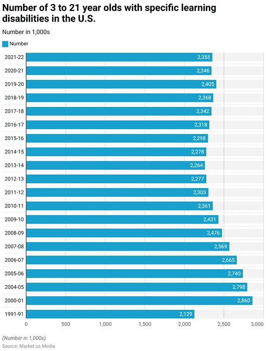 Speech and Language Disorders Statistics and Facts (2025)