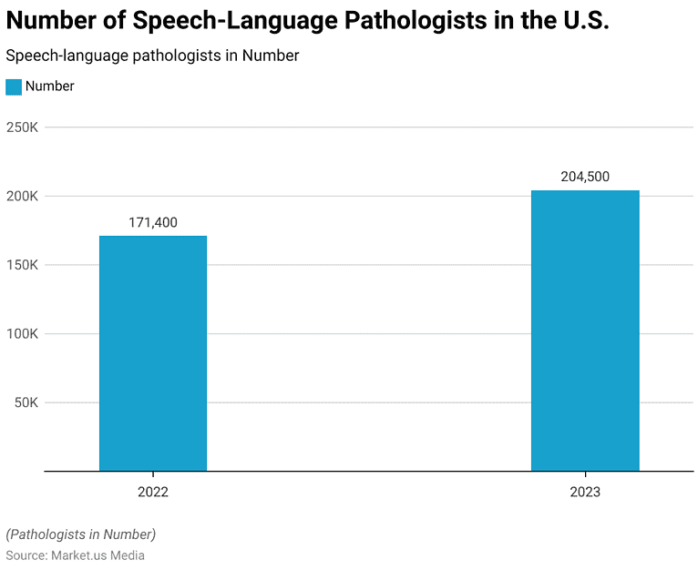 Speech and Language Disorders Statistics and Facts (2025)