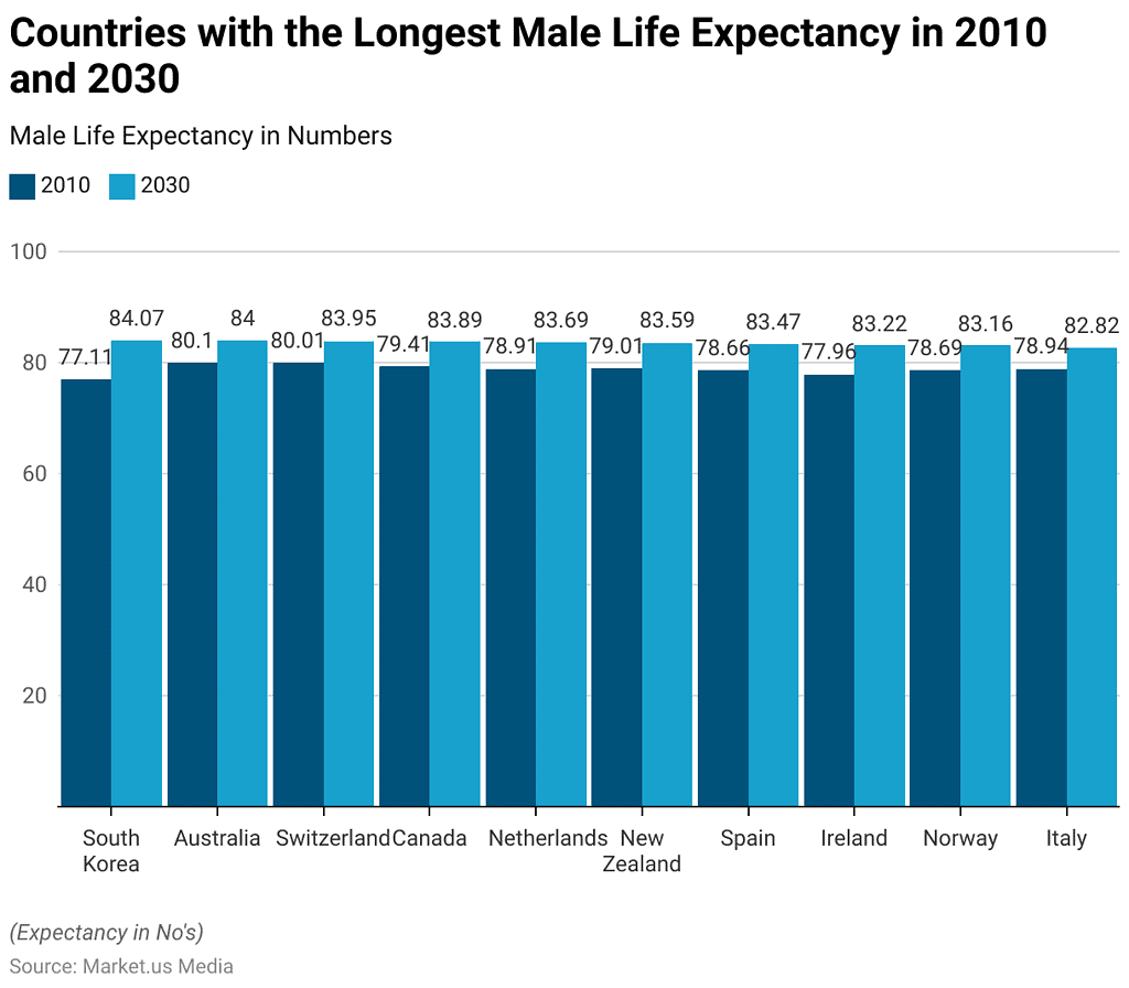 Life Expectancy Statistics and Facts (2025)