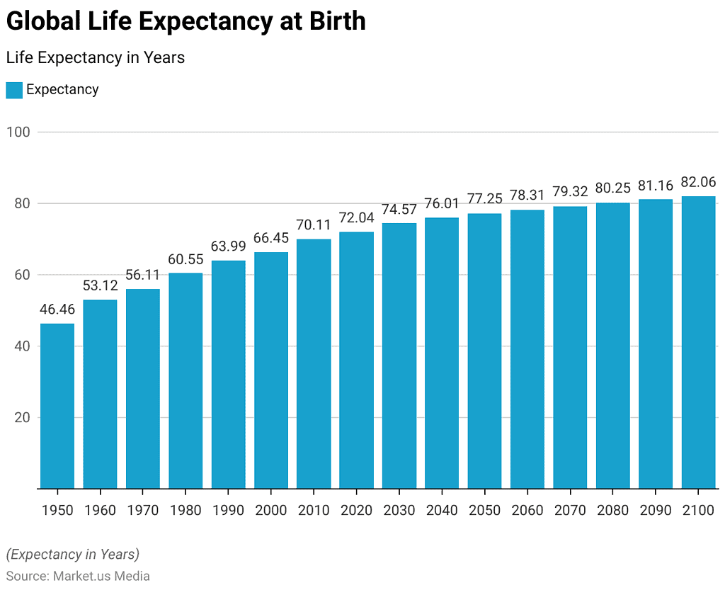 Life Expectancy Statistics and Facts (2026)