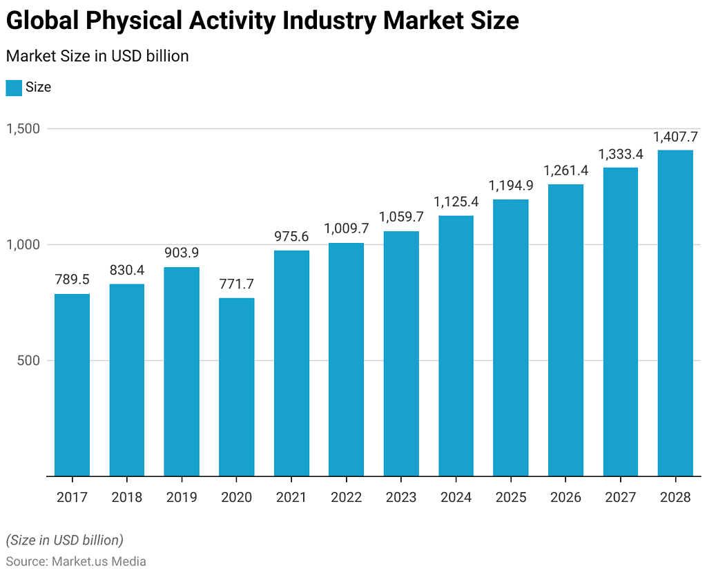 Gym Goers Statistics and Facts (2026)