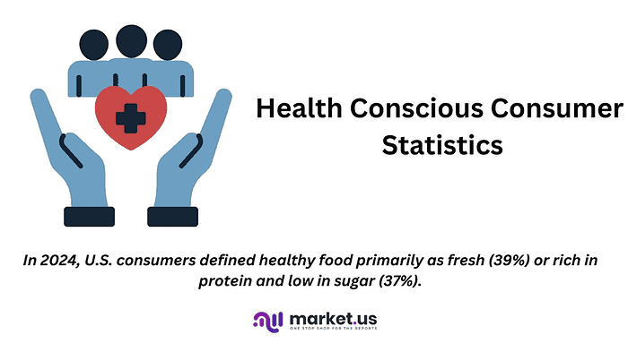 Health Conscious Consumer Statistics and Facts (2026)