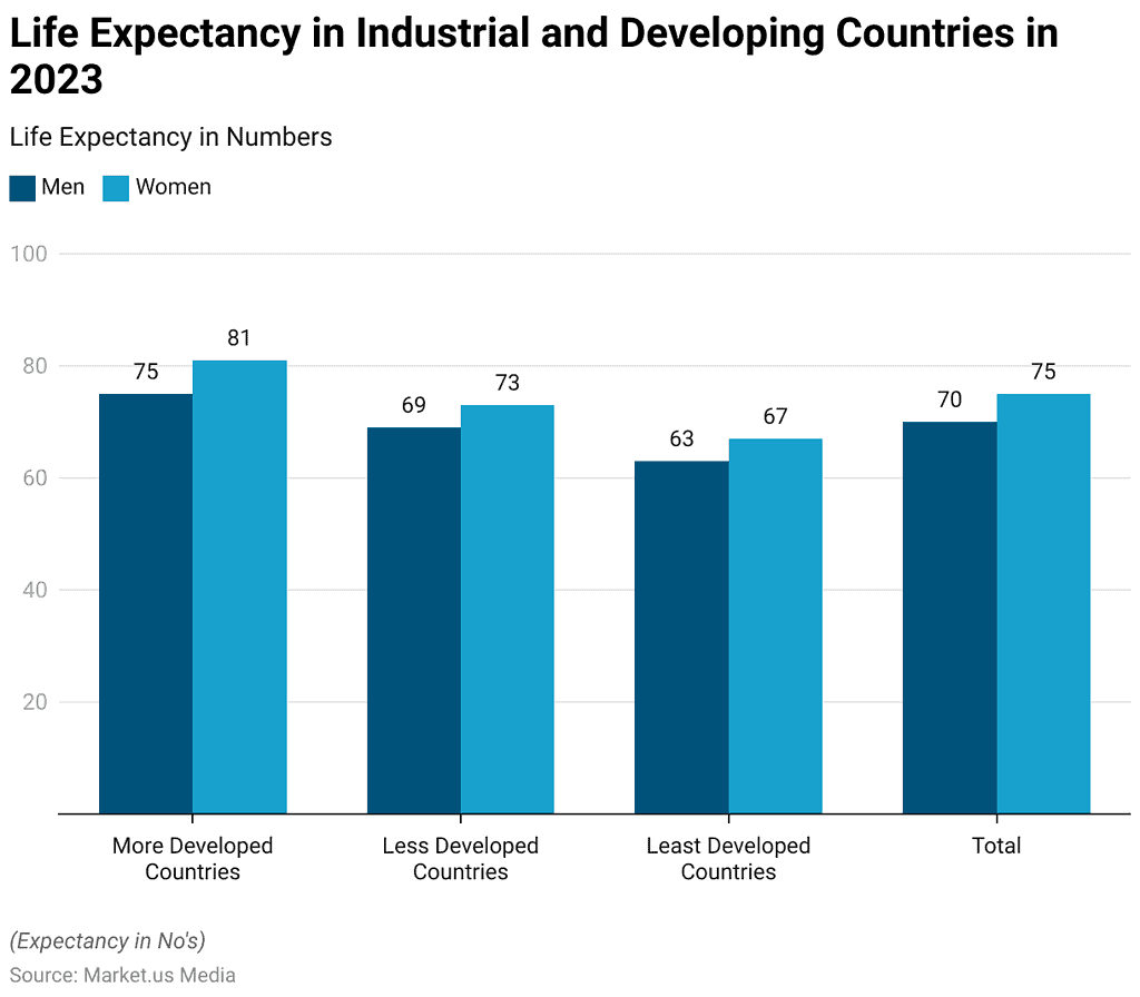 Life Expectancy Statistics and Facts (2025)