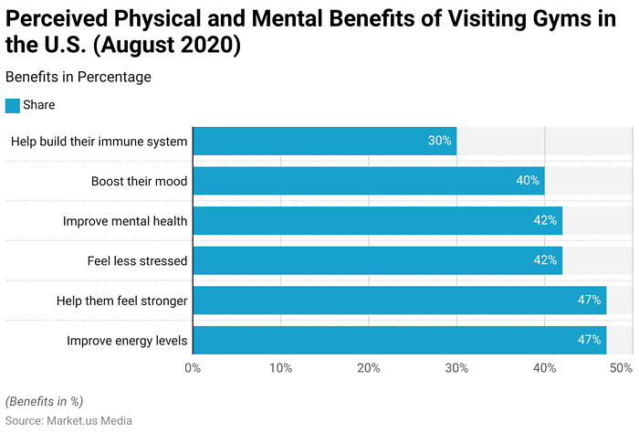 Gym Goers Statistics and Facts (2025)