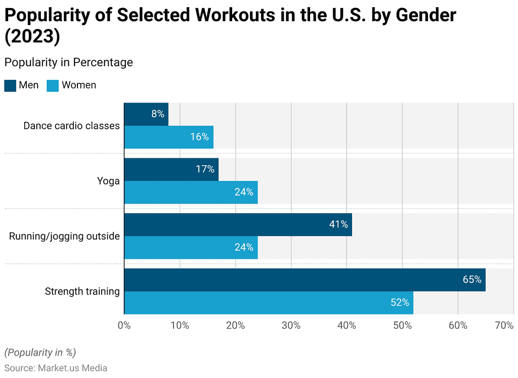 Gym Goers Statistics and Facts (2025)