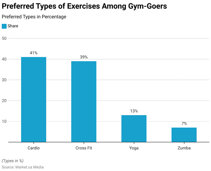 Gym Goers Statistics and Facts (2025)