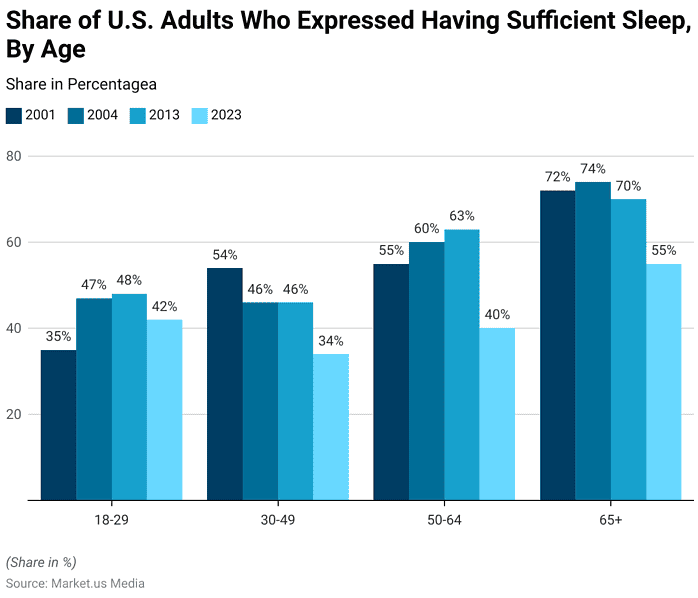 Sleeping Statistics and Facts (2026)