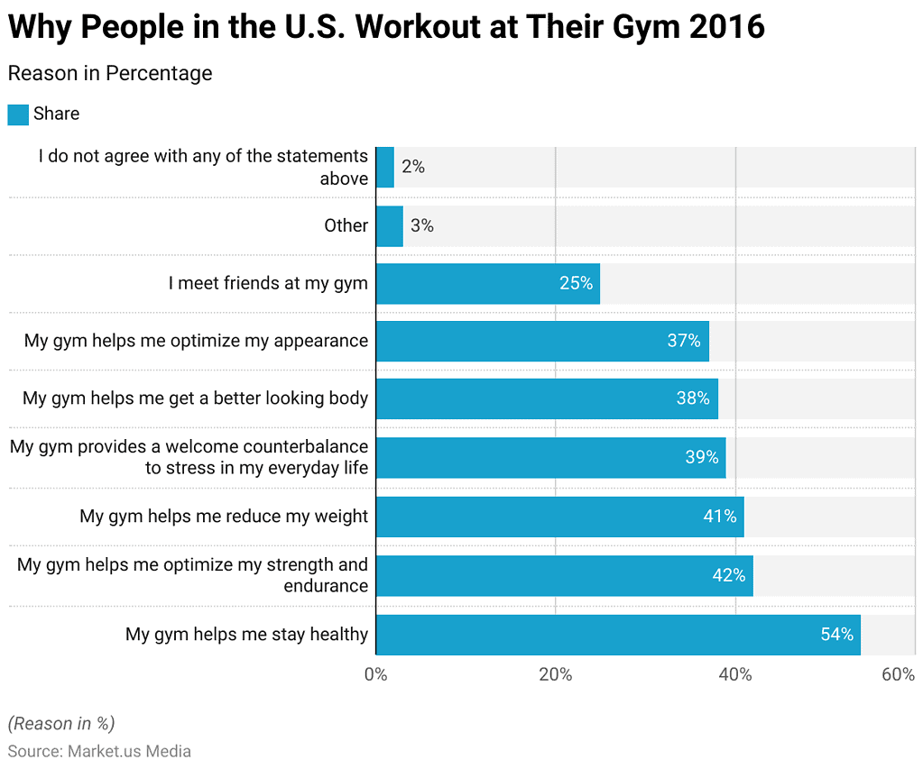 Why Do People Go To Gym