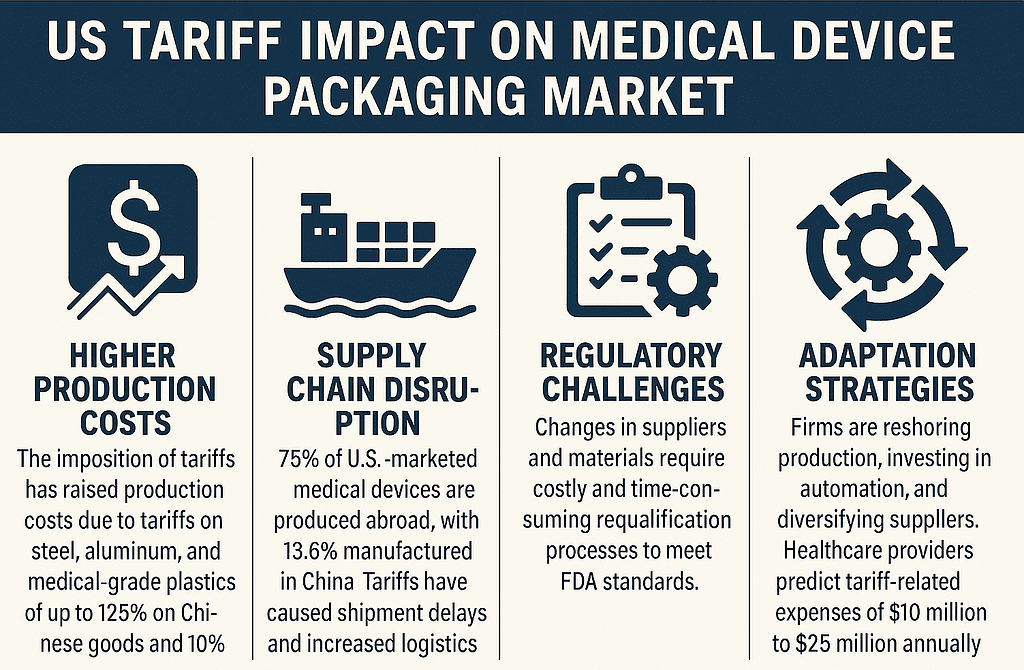 Medical Device Packaging Market to Hit USD 85.3 Bn by 2033