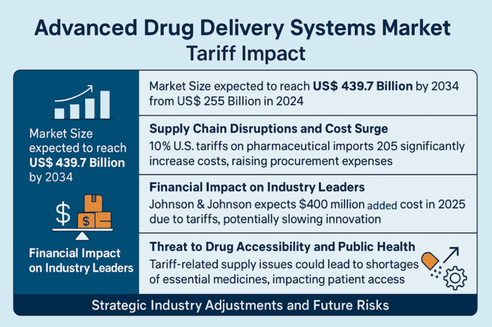 Advanced Drug Delivery Systems Market to Surpass USD 430 Bn