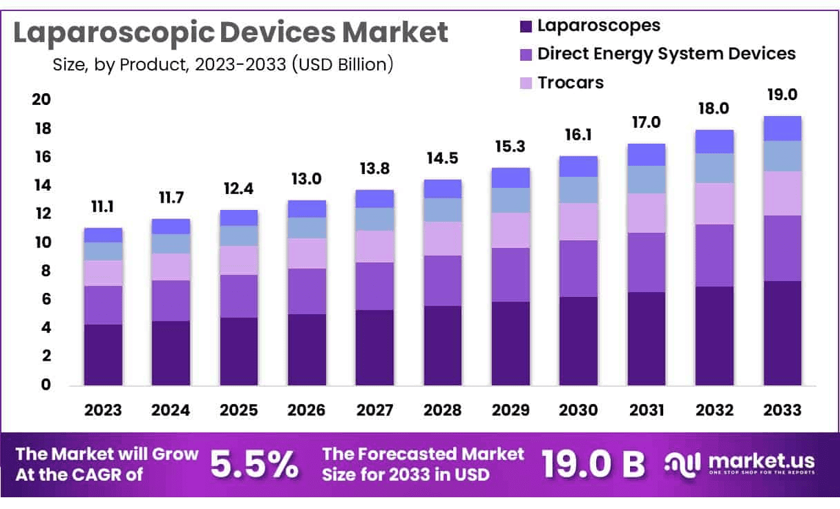 Laparoscopic Devices Market Size, Share, Growth | CAGR of 5.5%