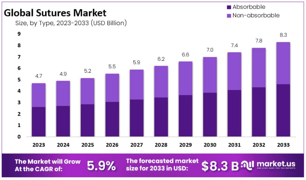 Suture Market Size, Share, Growth Analysis | CAGR of 5.9%